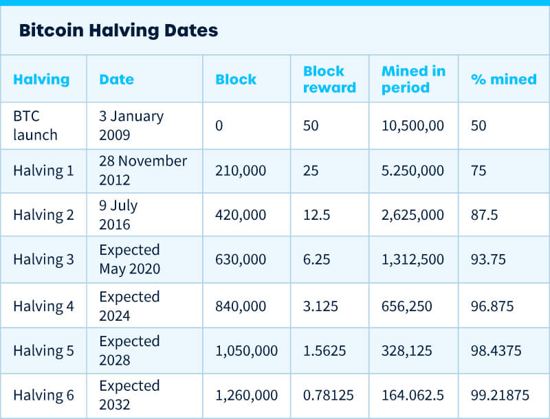 Bitcoin Halving Dates: Investor’s Guide 2024 | CoinLedger