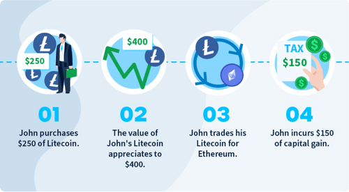 The Essential Guide to Crypto Taxes (in 2023) | CoinLedger
