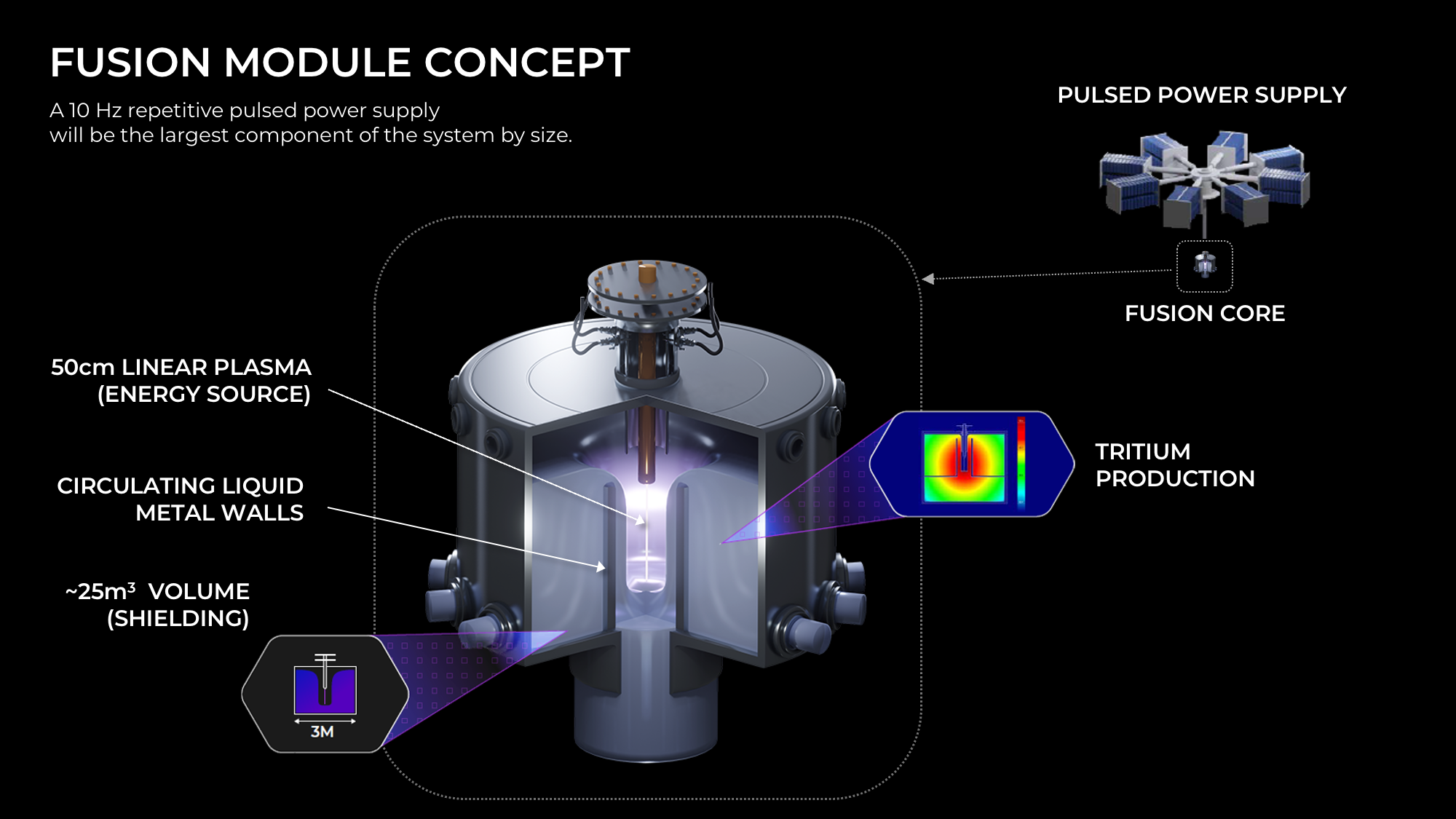 Engineering high-frequency fusion
