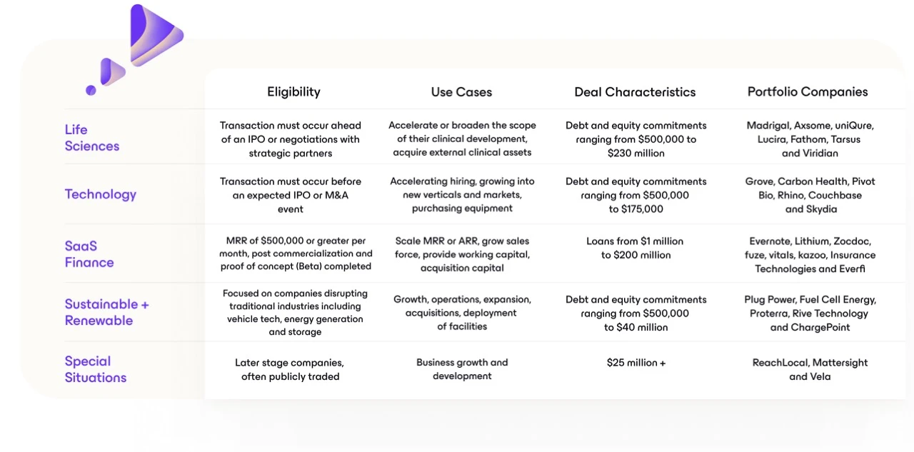 Hercules Capital Review