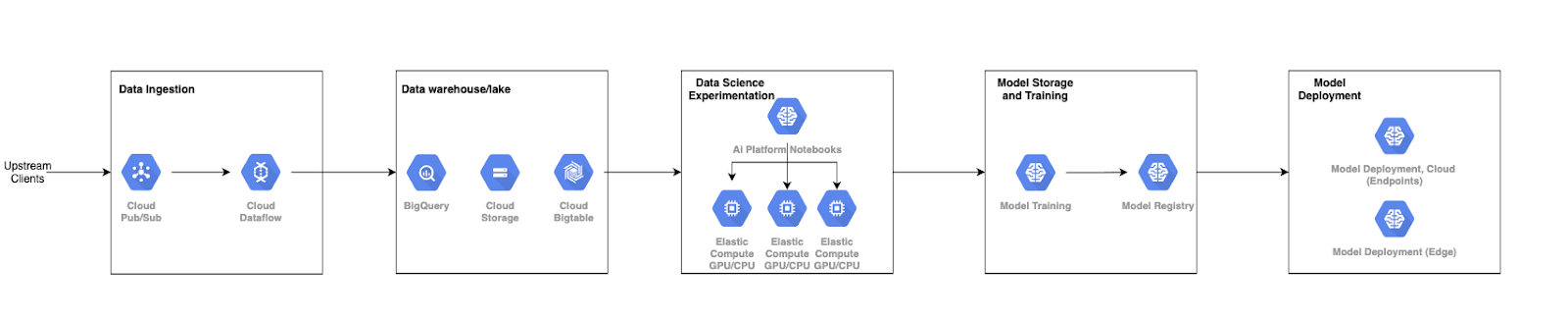 ML Architecture Strategies for Three Stages of MLOps | Bitstrapped Blog