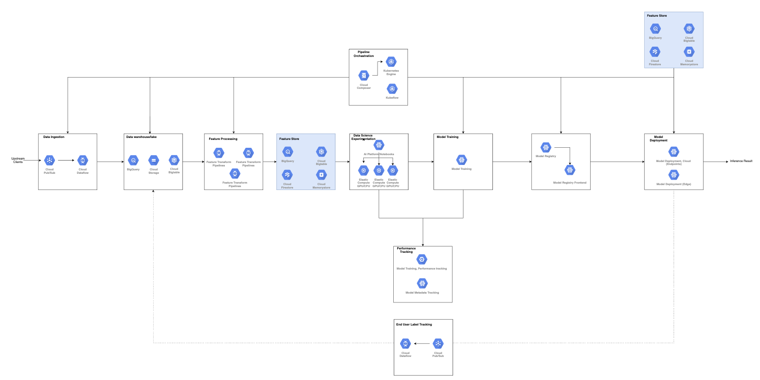 ML Architecture Strategies for Three Stages of MLOps | Bitstrapped Blog