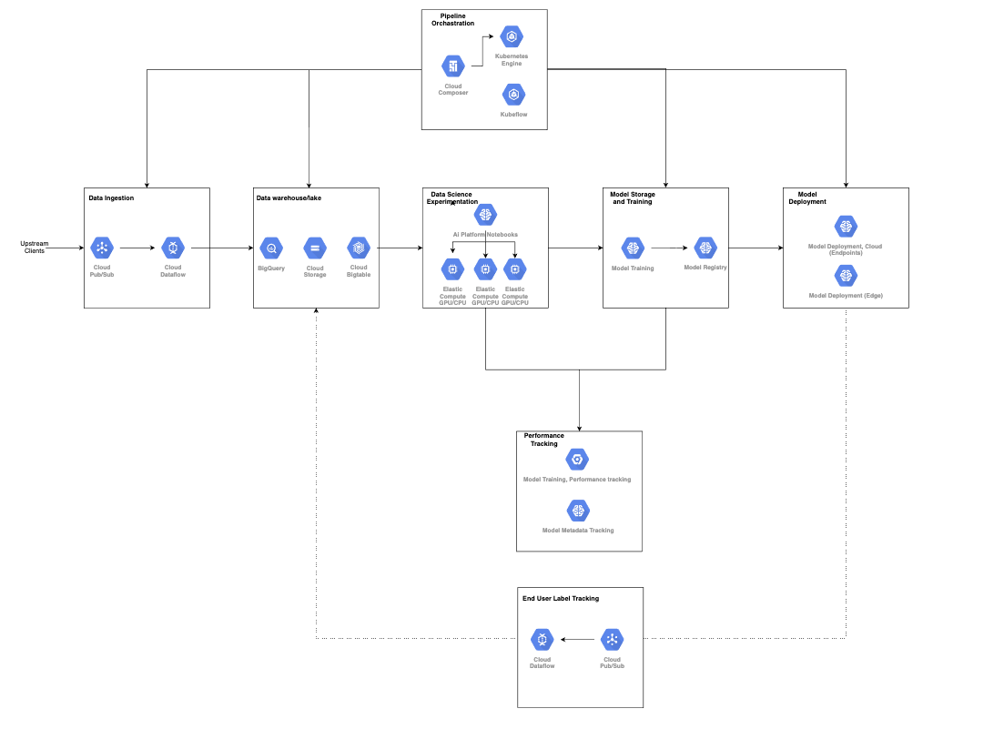 ML Architecture Strategies for Three Stages of MLOps | Bitstrapped Blog