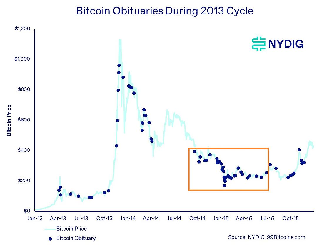 Research Weekly - Reports of Bitcoin’s Death are Greatly Exaggerated ...