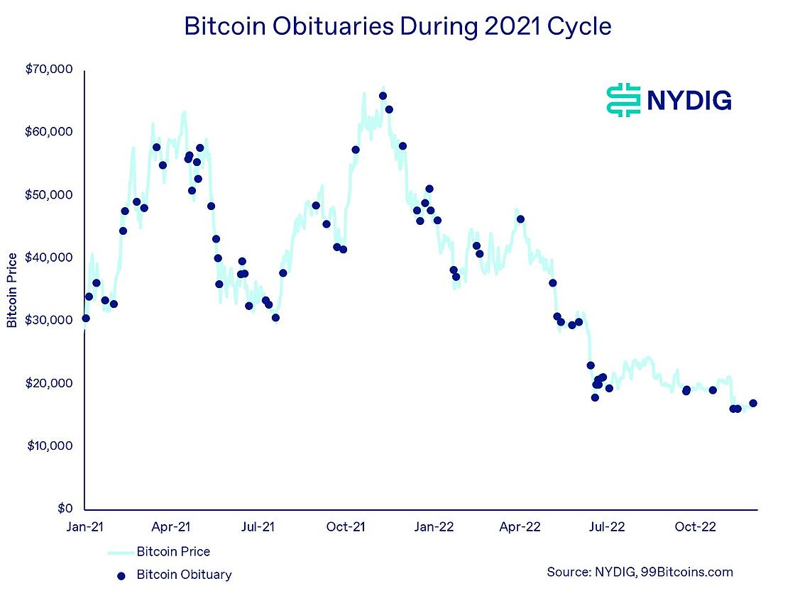 Research Weekly - Reports of Bitcoin’s Death are Greatly Exaggerated | NYDIG