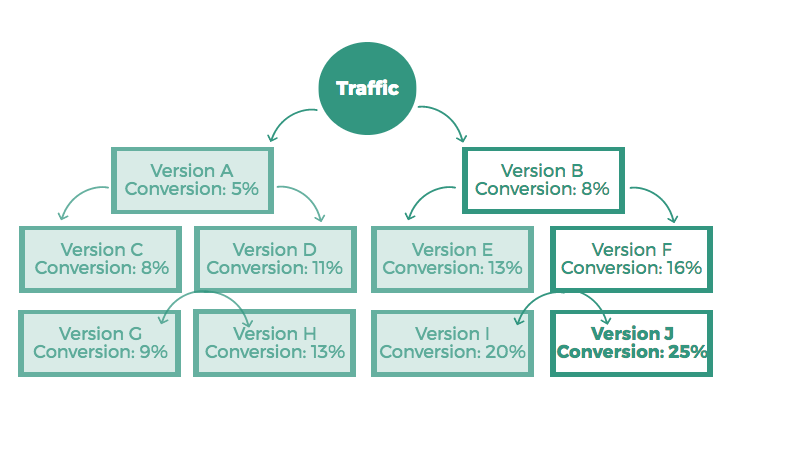 How Booking.com A/B Tests like Nobody’s Business