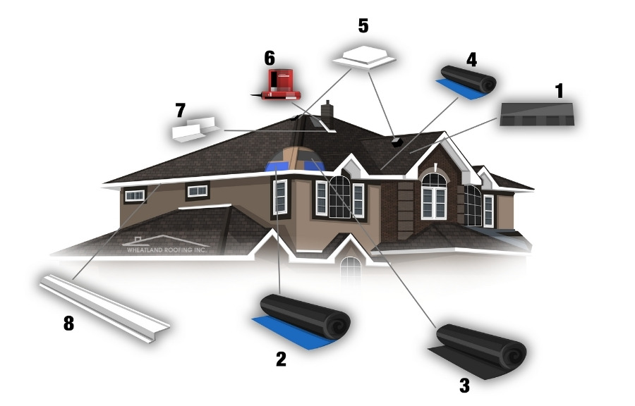 Roof System | Wheatland Roofing