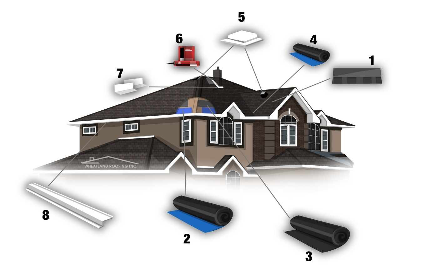 Roof System | Wheatland Roofing