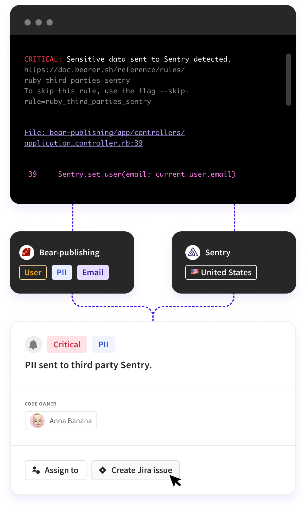 Bearer Developer First Sast For Security And Privacy