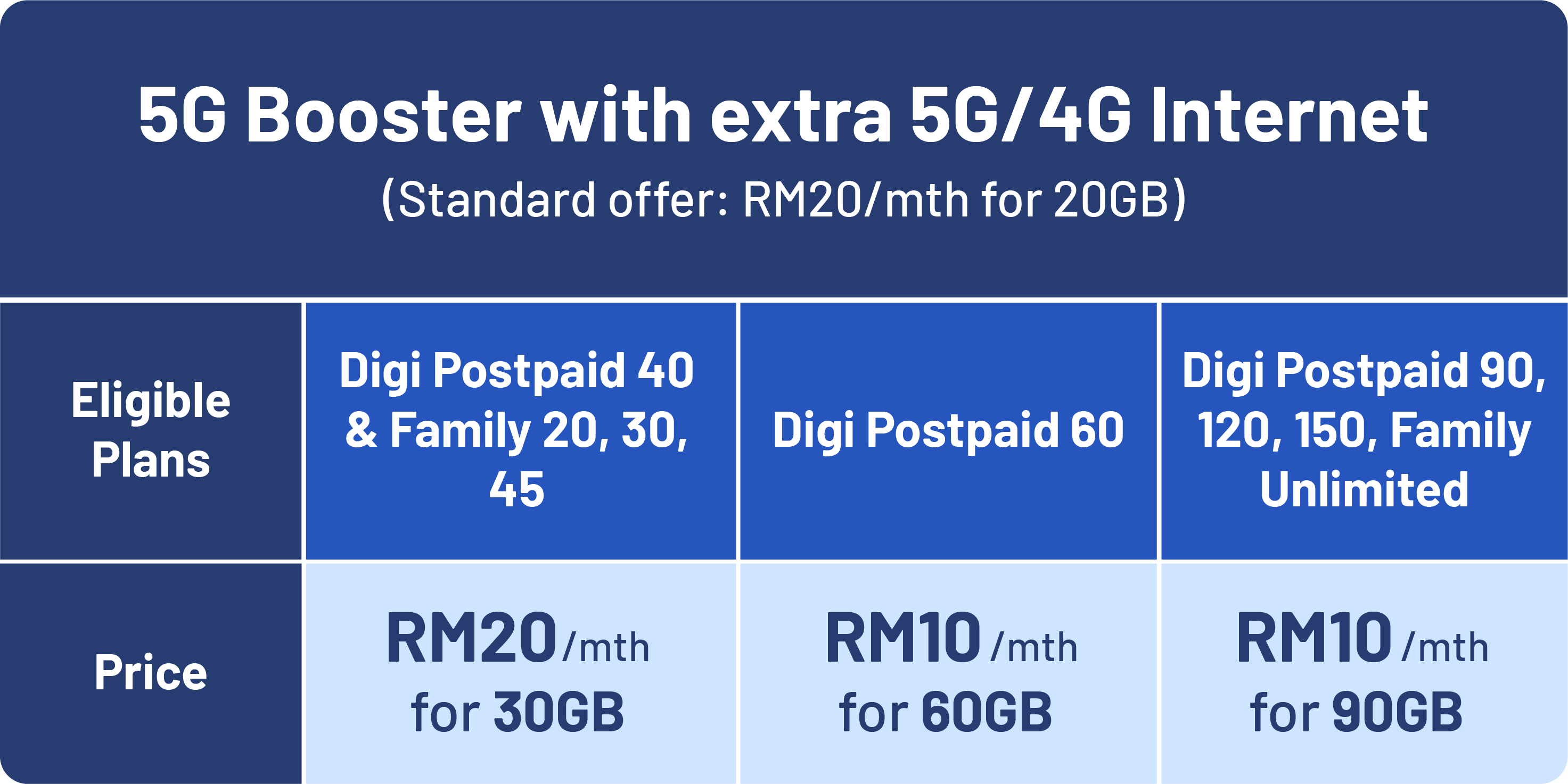 Upgrade to 5G Internet & Postpaid Mobile Plan Malaysia | Digi
