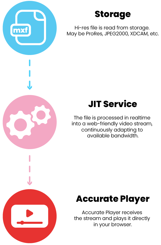 JiT – Just in Time