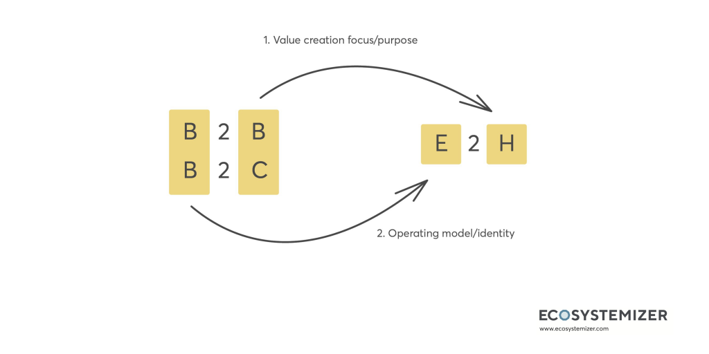Ecosystem-to-Human (E2H): The New Paradigm I Blog Ecosystemizer