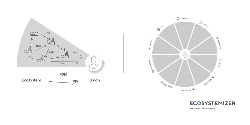 The 10 Life Areas of the Ecosystem Strategy Map I Blog Ecosystemizer