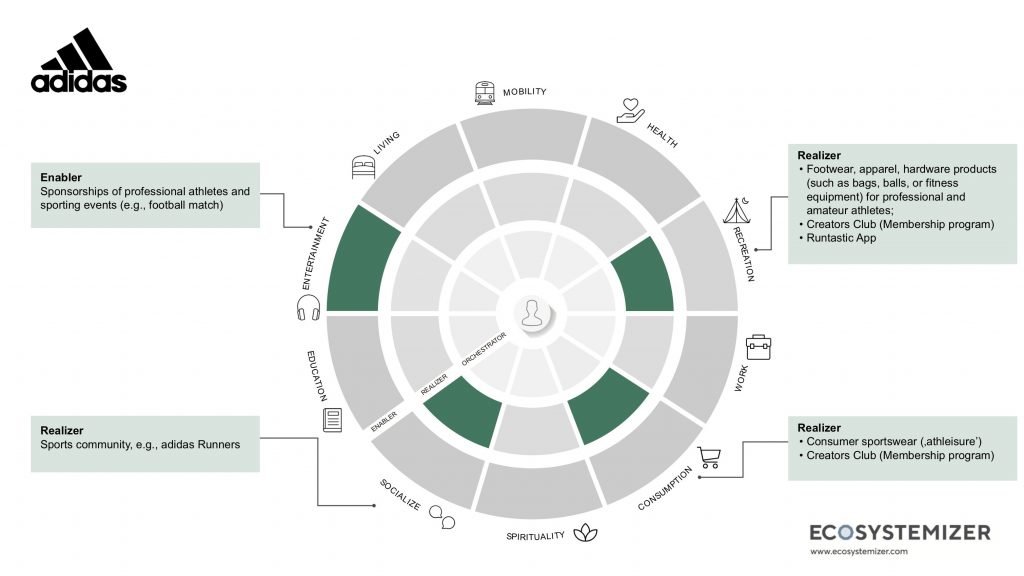 The Ecosystem Strategy Map I Blog Ecosystemizer