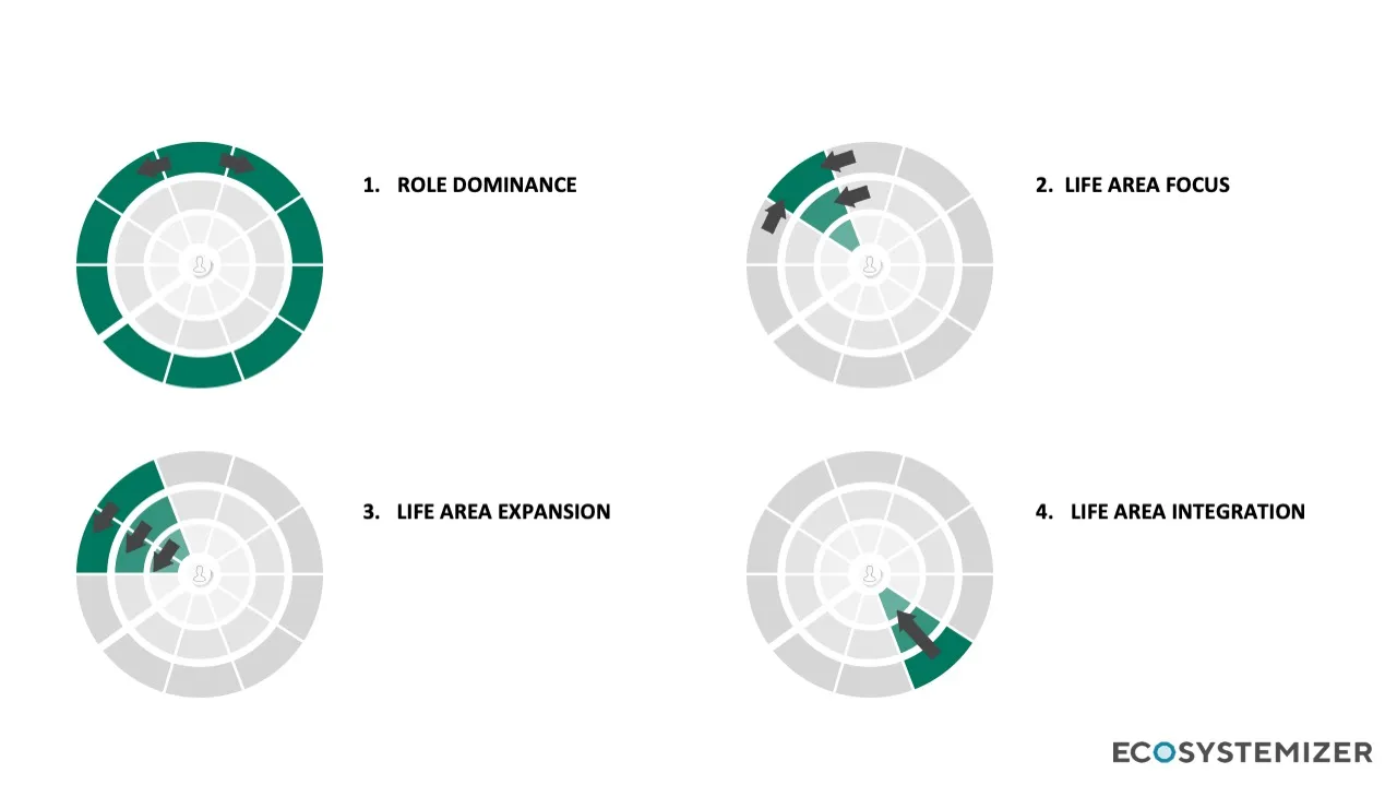 The 4 strategic directions of ecosystems I Blog Ecosystemizer