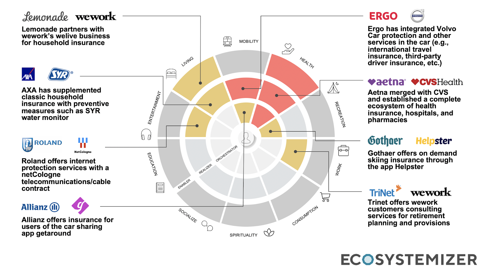 Successfully shaping insurance ecosystems I Blog Ecosystemizer