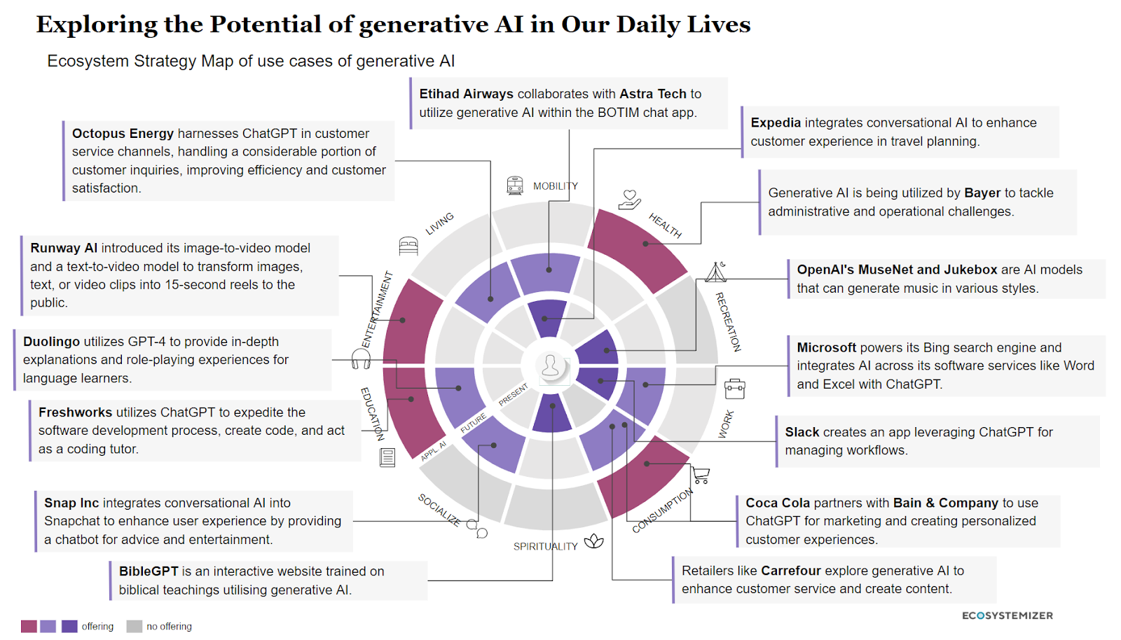 Exploring the potential of generative AI and ChatGPT in our daily lives ...