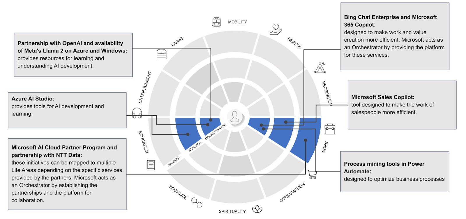 Microsoft Inspire 2023: an ecosystem perspective on AI advancements I ...