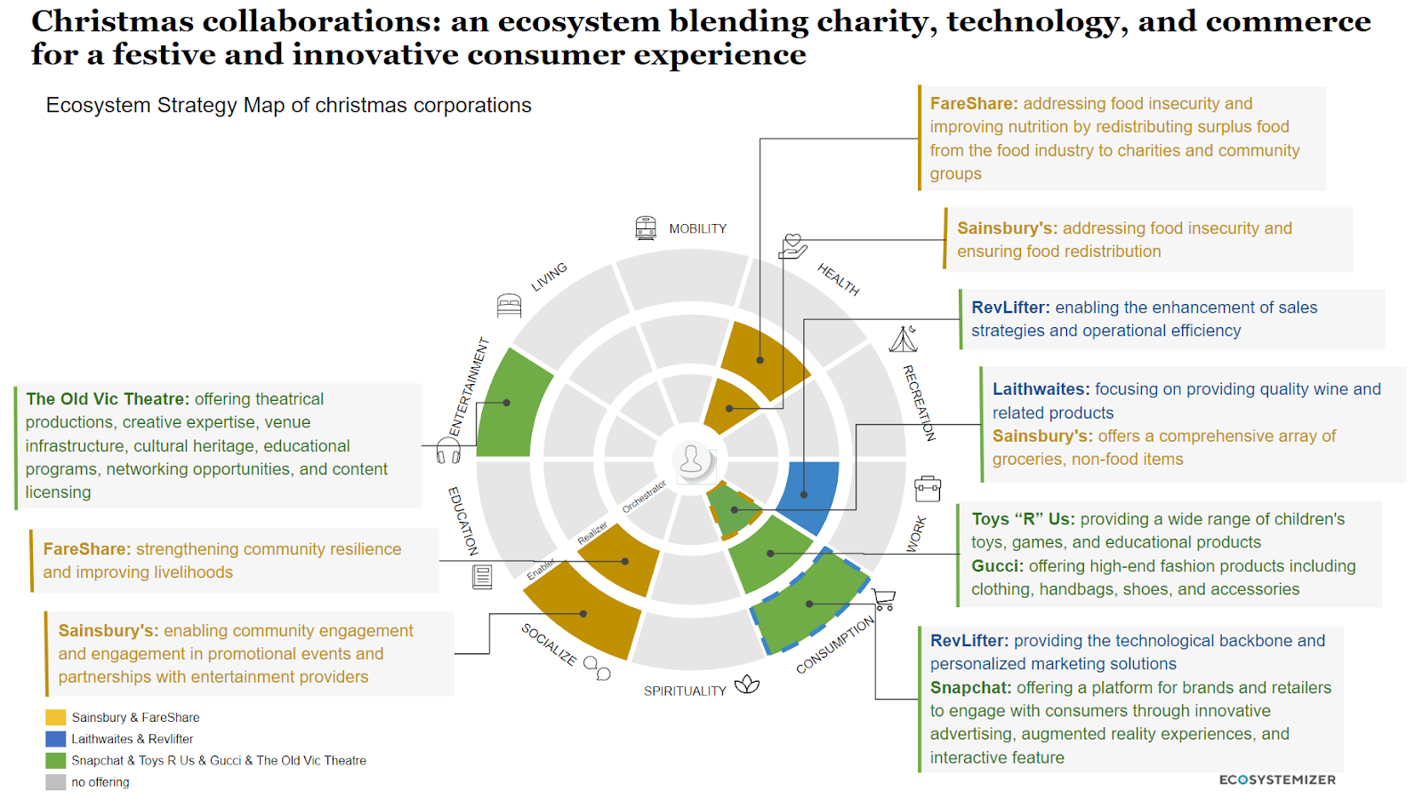 Christmas collaborations: three evergreen ecosystem success stories I ...
