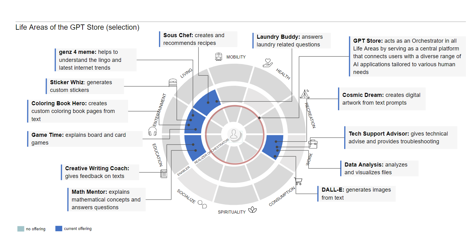 AI ecosystems and the democratization of innovation - the GPT store I ...