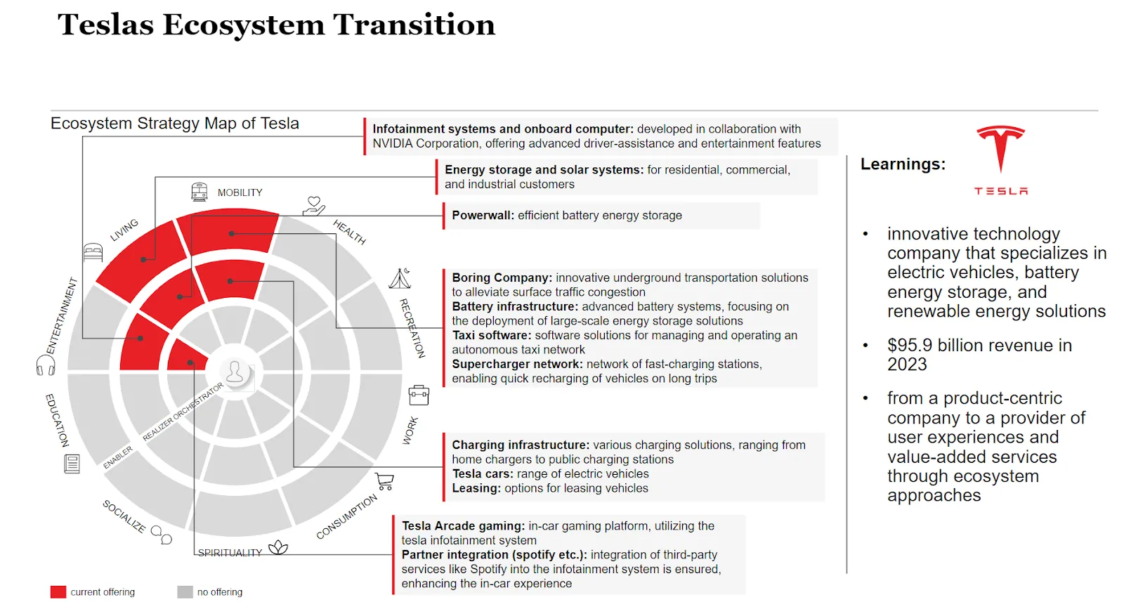 Tesla's Ecosystem Journey - An Analysis Using the Ecosystemizer ...