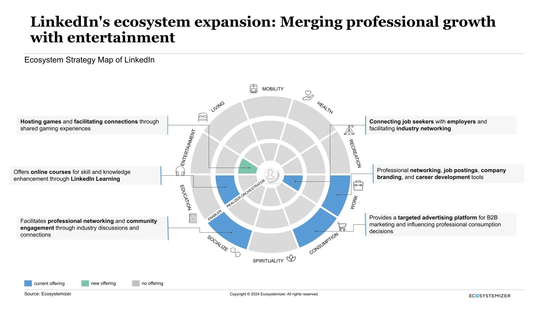 From connections to games: LinkedIn's innovative ecosystem expansion I ...
