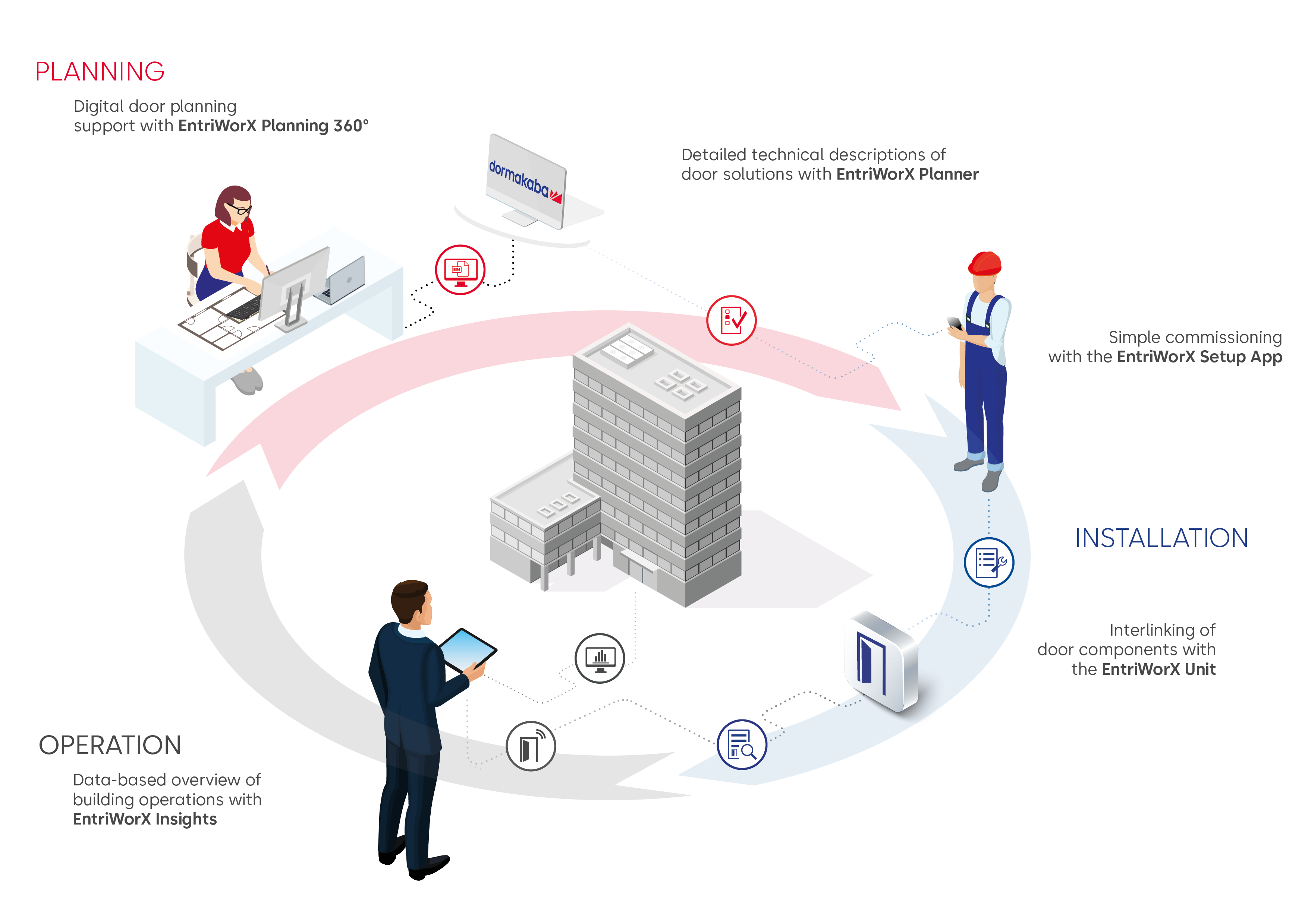 EntriWorX - Introducing the EcoSystem - dormakaba Architecture & Planning