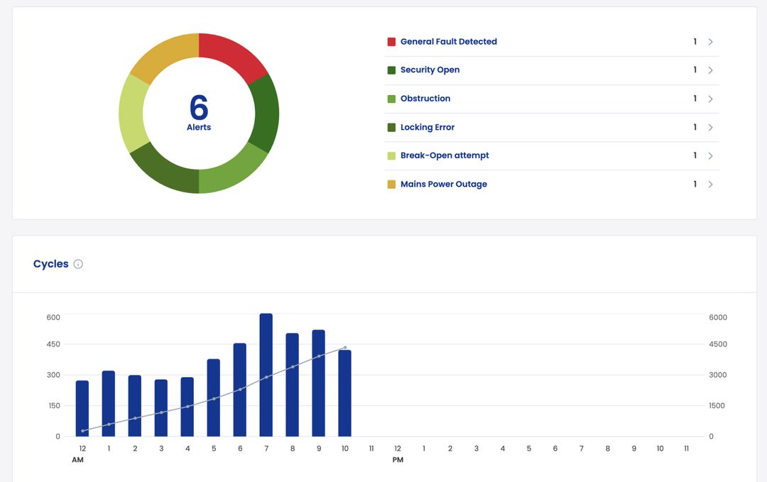 EntriWorX for Facility Managers | Enhance Operations with IOT and Real ...