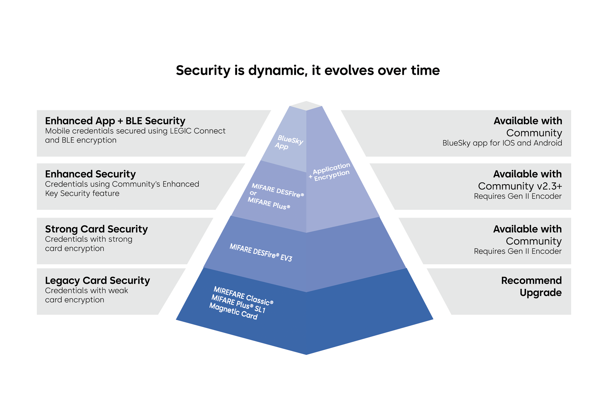Security Support Multifamily Housing Modal