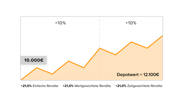 Wie berechnen Profis die Rendite eines Portfolios?