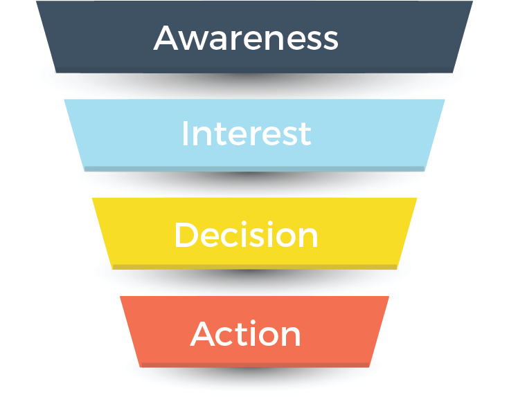The Sales Funnel Explained