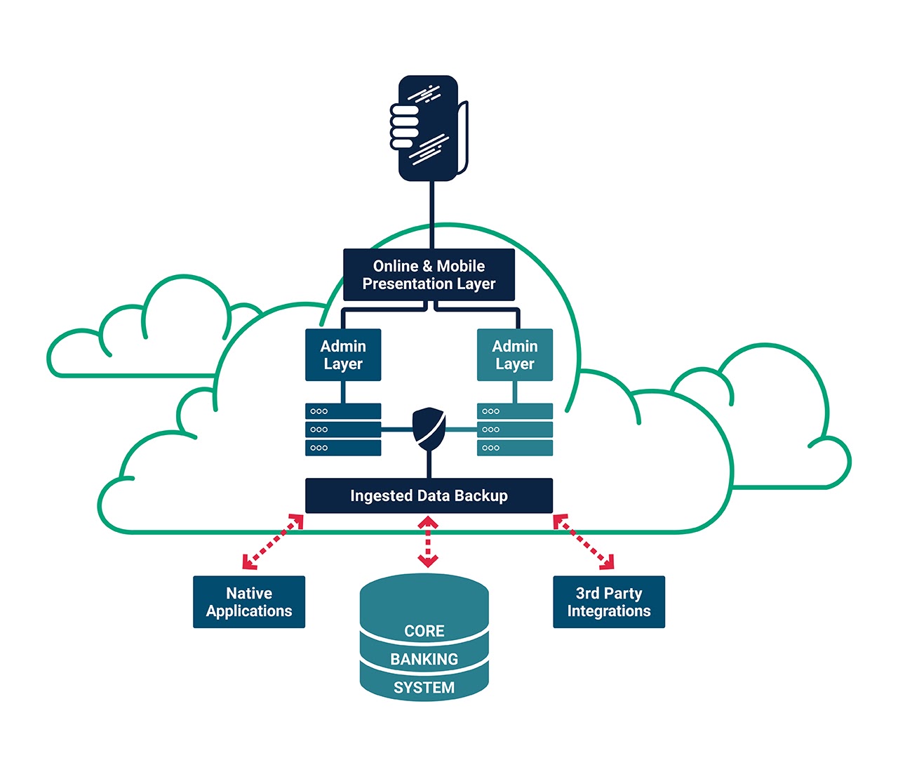 How a cloud-native banking platform protects from outages and natural disasters | Narmi