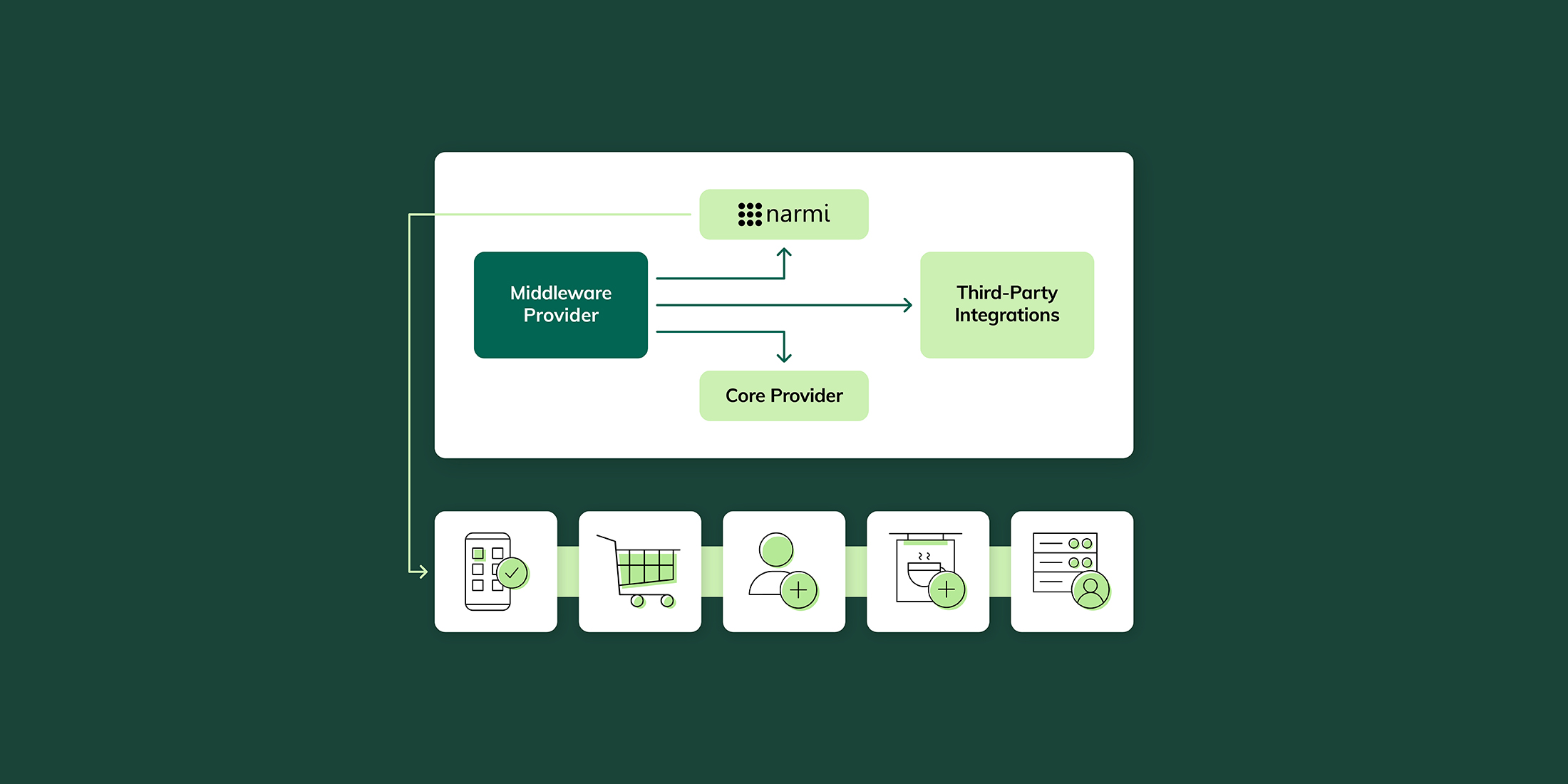 Integrating middleware into your innovation strategy | Narmi