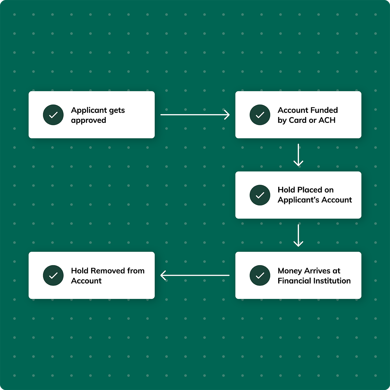 Digital Account Opening | Narmi