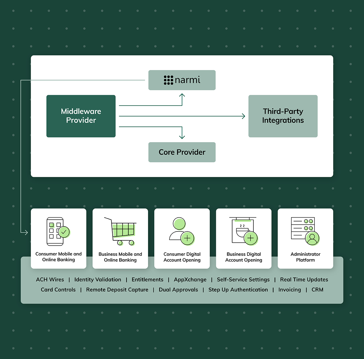 Open Platform Banking | Narmi