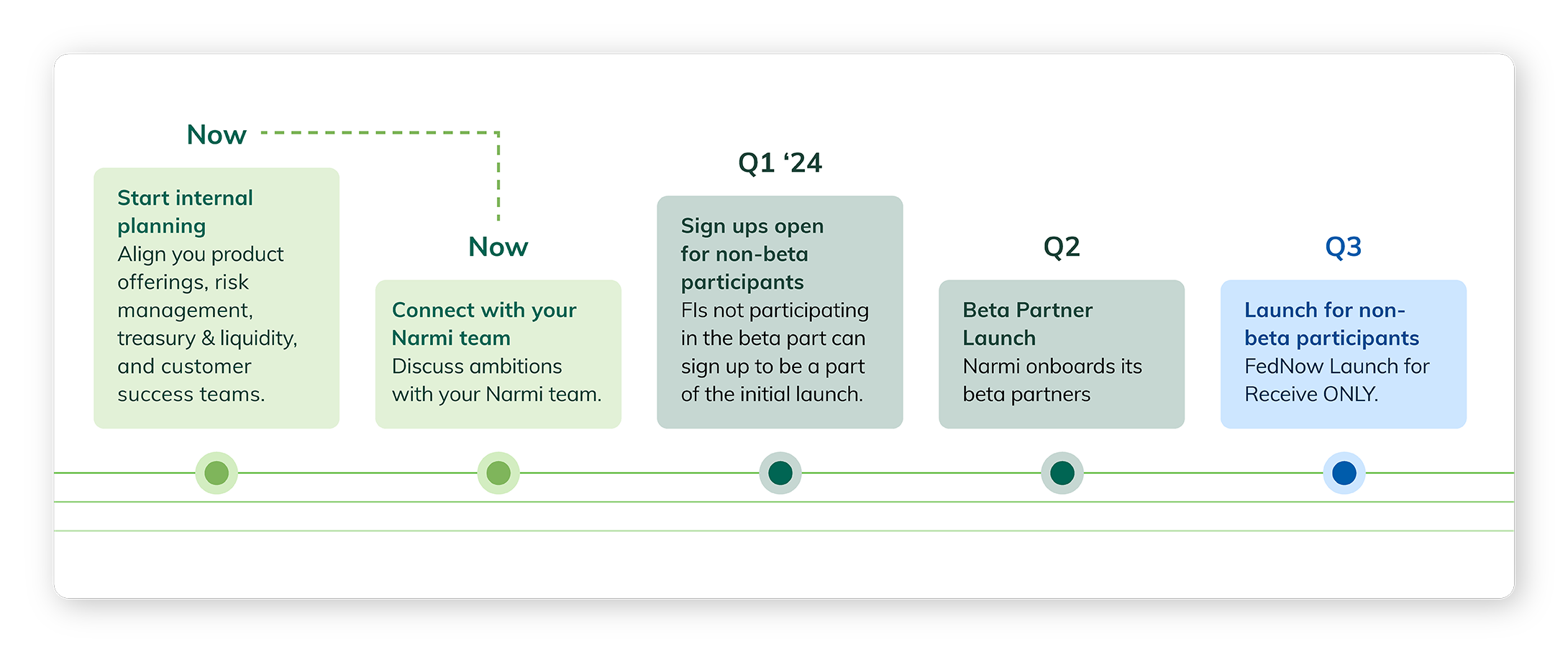 FedNow Instant Payments on Narmi's Digital Banking Platform