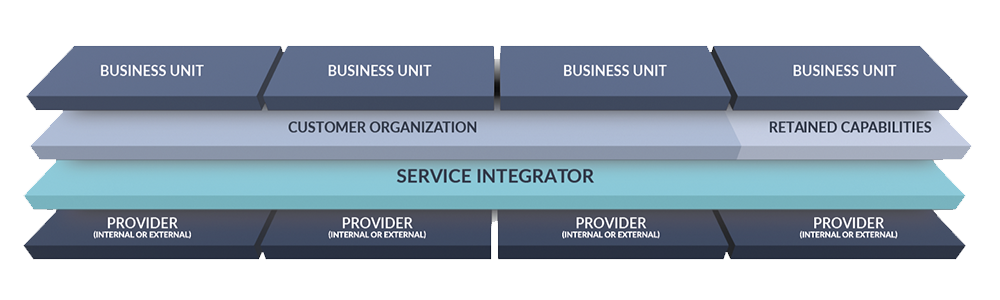 What is service integration? Roles, benefits and examples