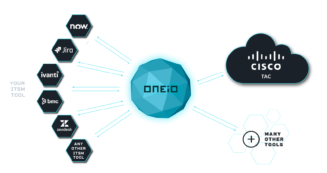 How to integrate with Cisco Smart Bonding