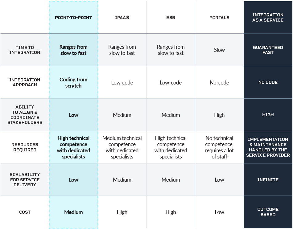 Point-to-point integration vs. Integration as a Service