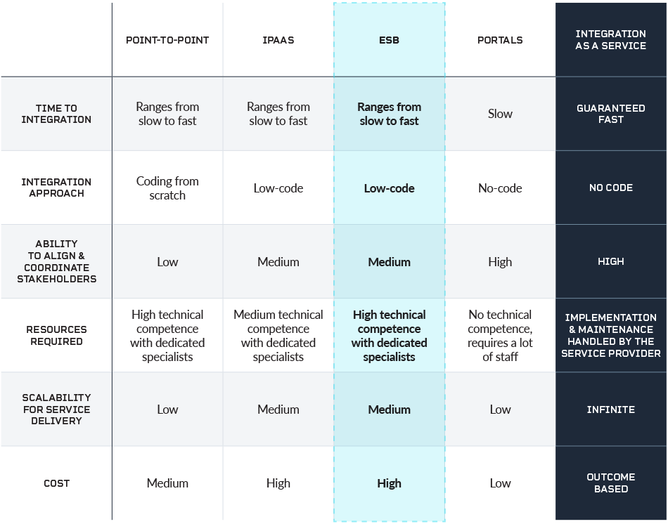 ESB vs. Integration as a Service