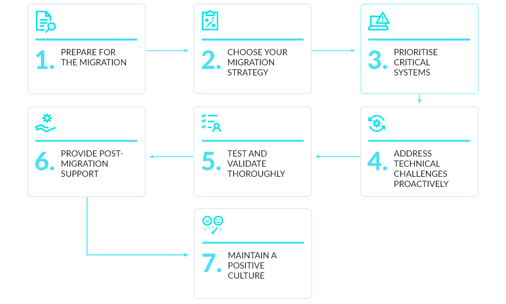 How to migrate IT systems after a merger