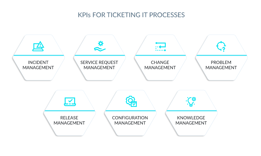 IT services ticketing metrics and KPIs