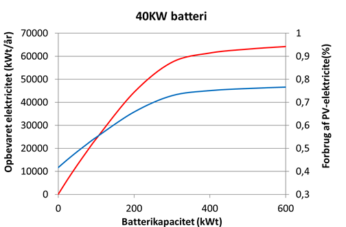 Therefore are batteries a great idea in your housing association