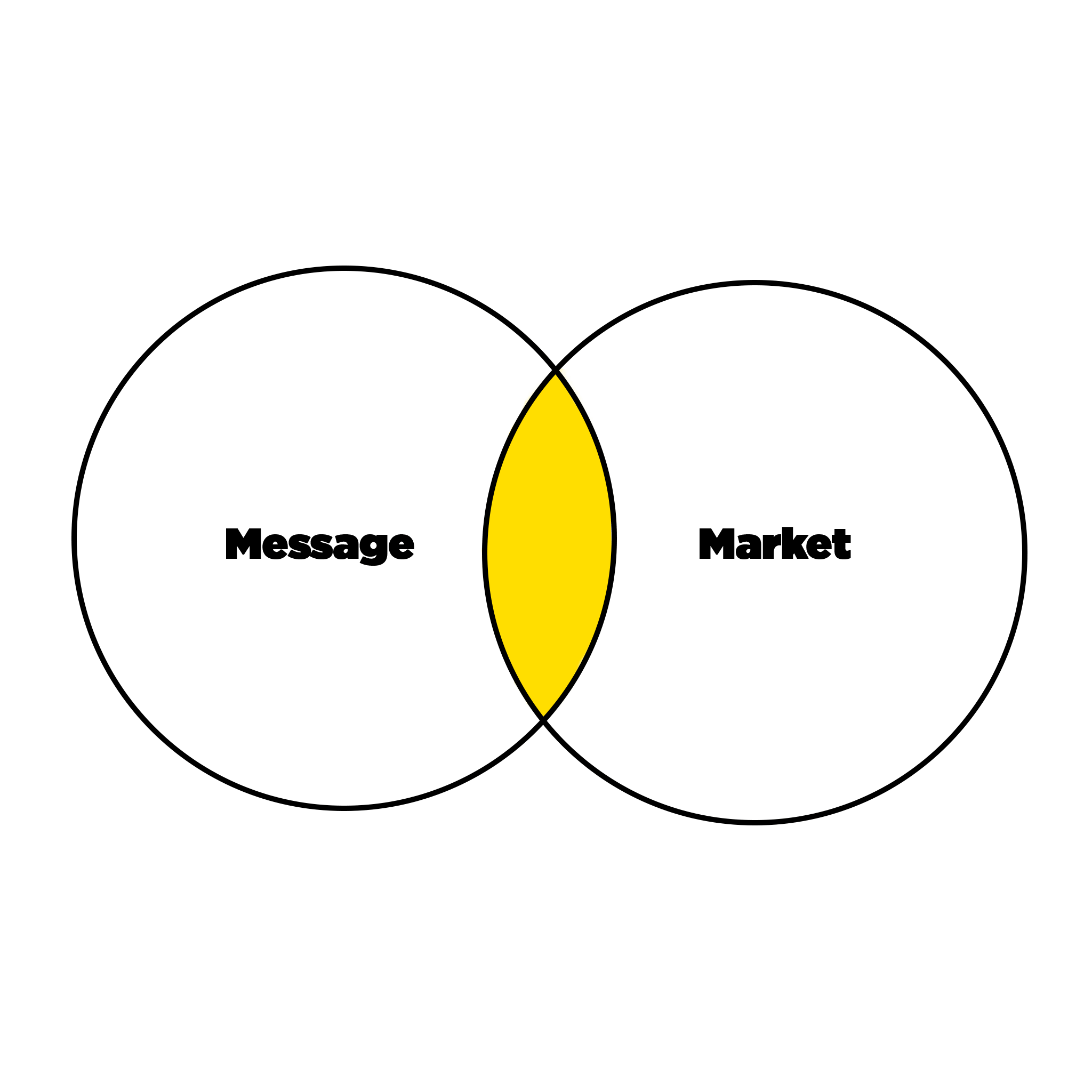 Get to message-market fit