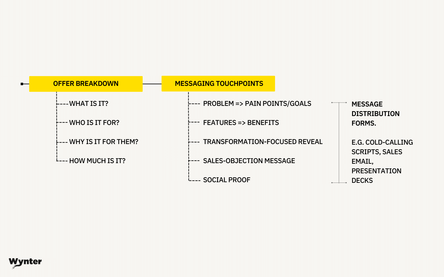 Sales messaging: How to create a B2B framework that will drive conversions