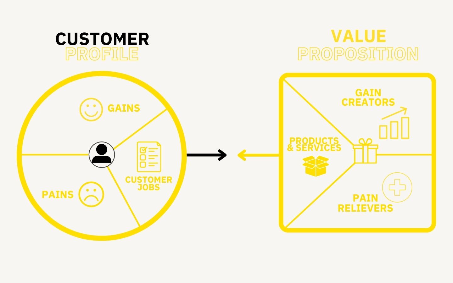 How to use a value proposition canvas for your brand messaging