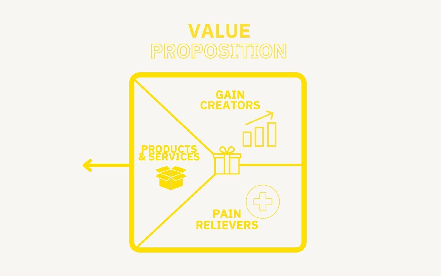 How to use a value proposition canvas for your brand messaging