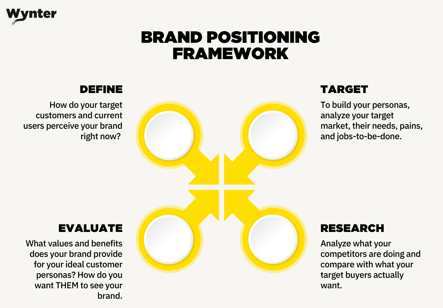 Brand Positioning Process