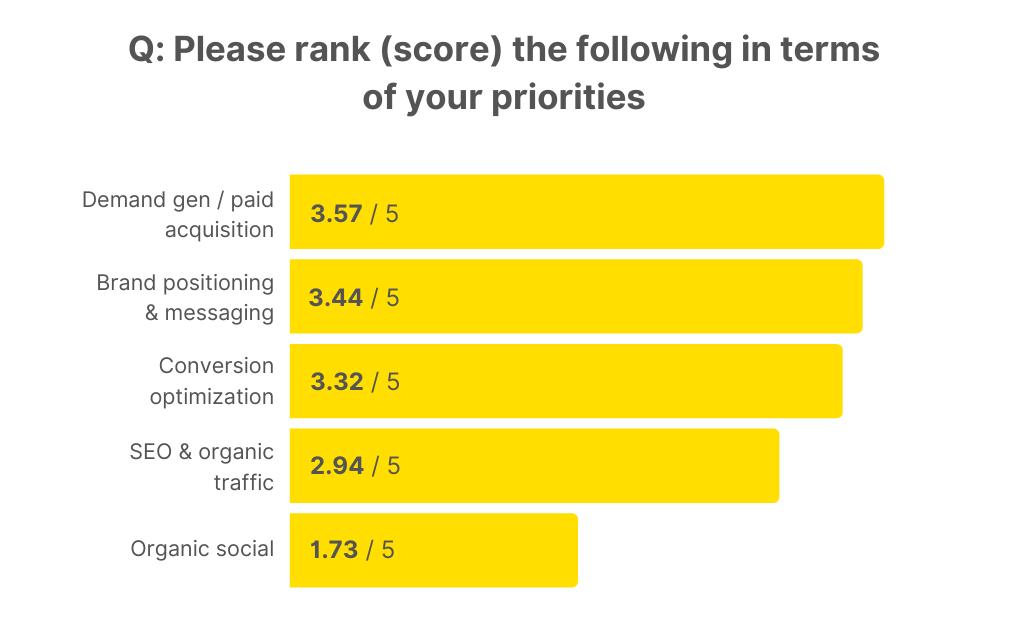 2023 CMO Survey: CMOs to Invest More in Conversion Rate Optimization