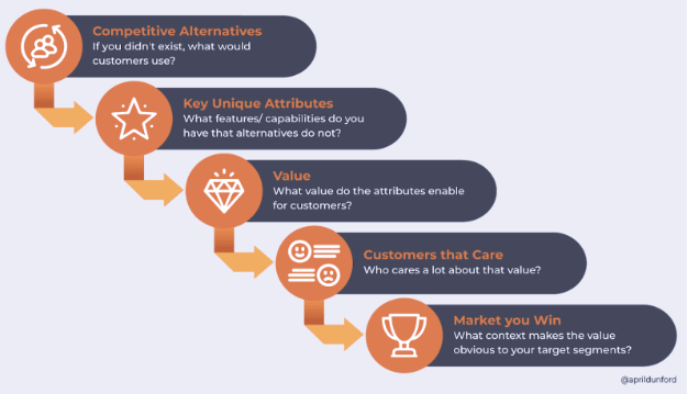 How positioning and messaging build your go-to-market (GTM) strategy